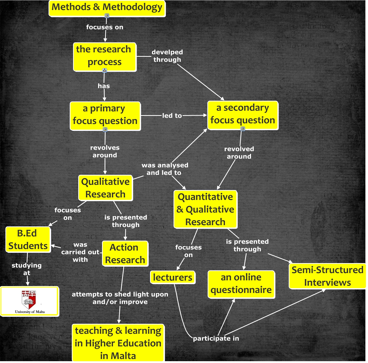 Methods & Methodology